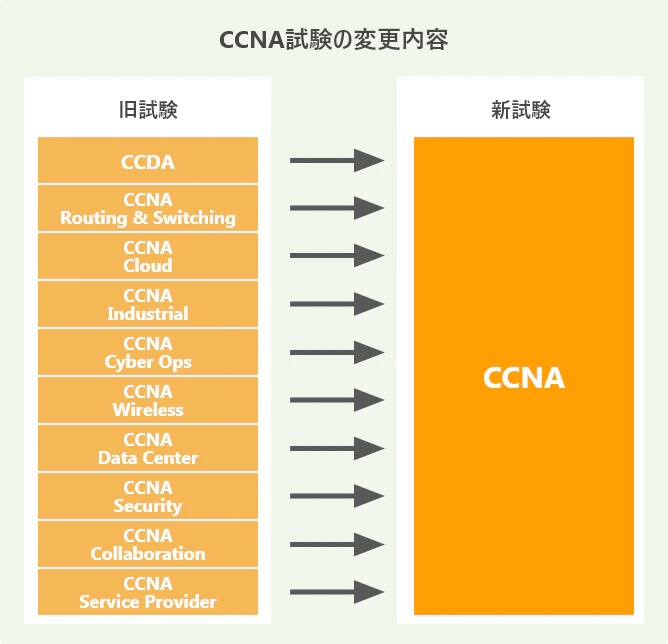【2025年最新】CCNAに合格するための勉強とは？勉強時間や勉強方法、難易度も解説！ | グッドスクール・資格取得情報比較